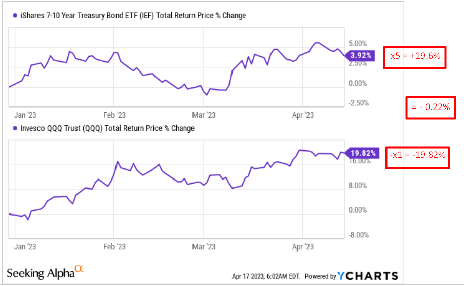Brace For A Potential Recession Through QQQ And IEF ETF | Seeking Alpha
