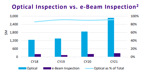 KLA: Double-Digit Growth Potential For 2023 (NASDAQ:KLAC) | Seeking Alpha