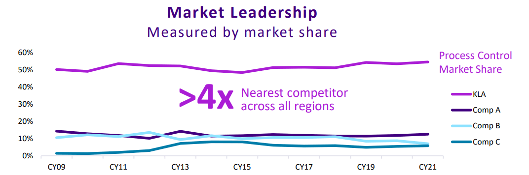 KLA: Double-Digit Growth Potential For 2023 (NASDAQ:KLAC) | Seeking Alpha