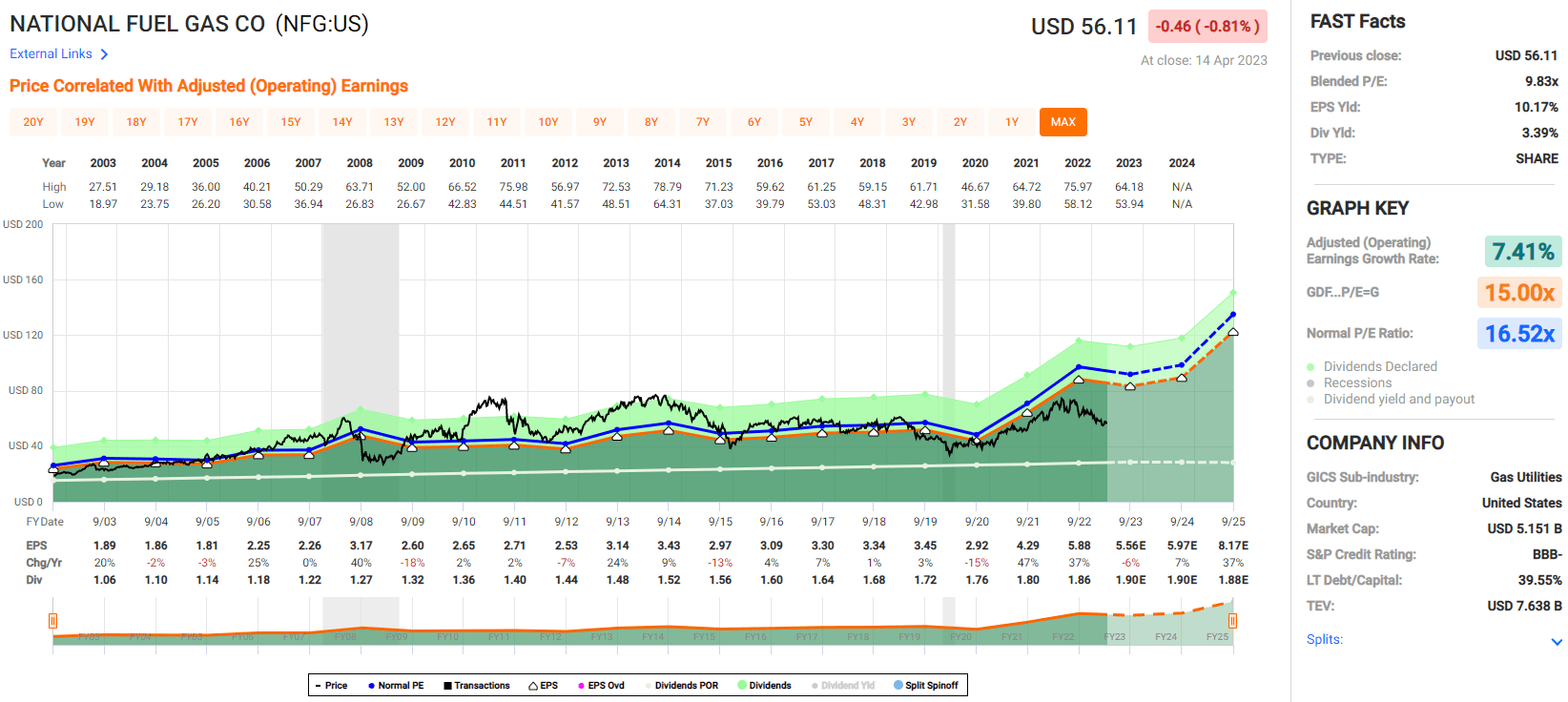 National Fuel Gas: Undervalued With Potential Catalysts (NYSE:NFG ...