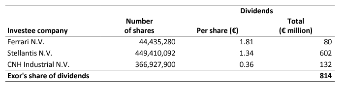 Exor (EXXRF) Stock: Well Positioned To Outperform | Seeking Alpha