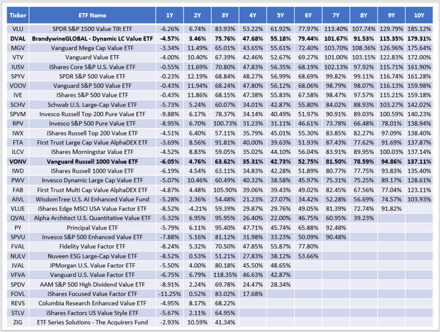 DVAL ETF: Top Performing Large Cap Value Fund Has My Attention ...