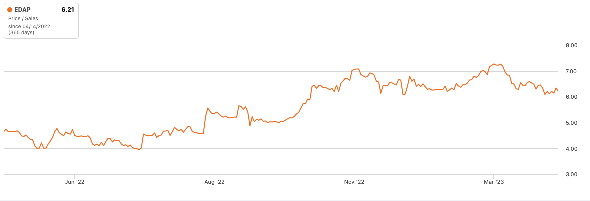 EDAP TMS S.A. Stock: Building Momentum Around HIFU (EDAP) | Seeking Alpha