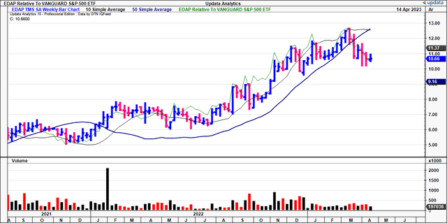 EDAP TMS S.A. Stock: Building Momentum Around HIFU (EDAP) | Seeking Alpha