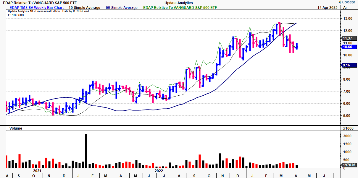 EDAP TMS S.A. Stock: Building Momentum Around HIFU (EDAP) | Seeking Alpha