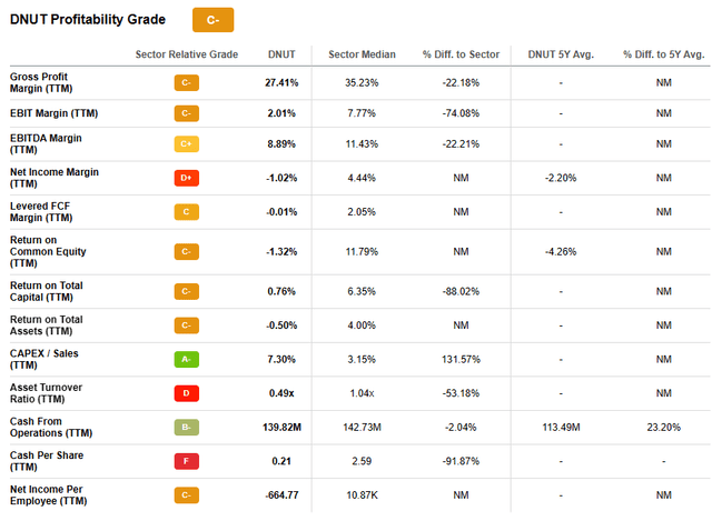Krispy Kreme: Tasty Treats But A Sour Valuation (NASDAQ:DNUT) | Seeking ...