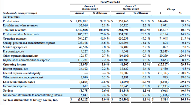 Krispy Kreme: Tasty Treats But A Sour Valuation (NASDAQ:DNUT) | Seeking ...