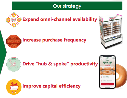 Krispy Kreme: Tasty Treats But A Sour Valuation (NASDAQ:DNUT) | Seeking ...