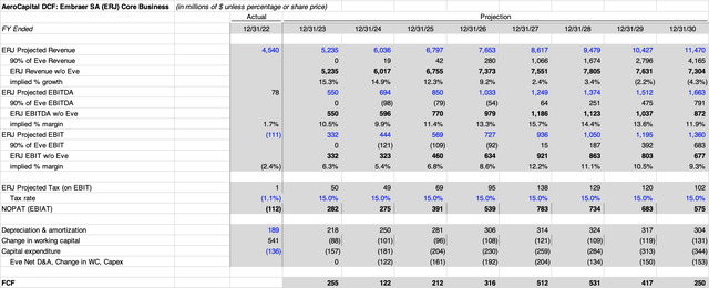 Embraer Stock: Examining It As A Value Buy (NYSE:ERJ) | Seeking Alpha