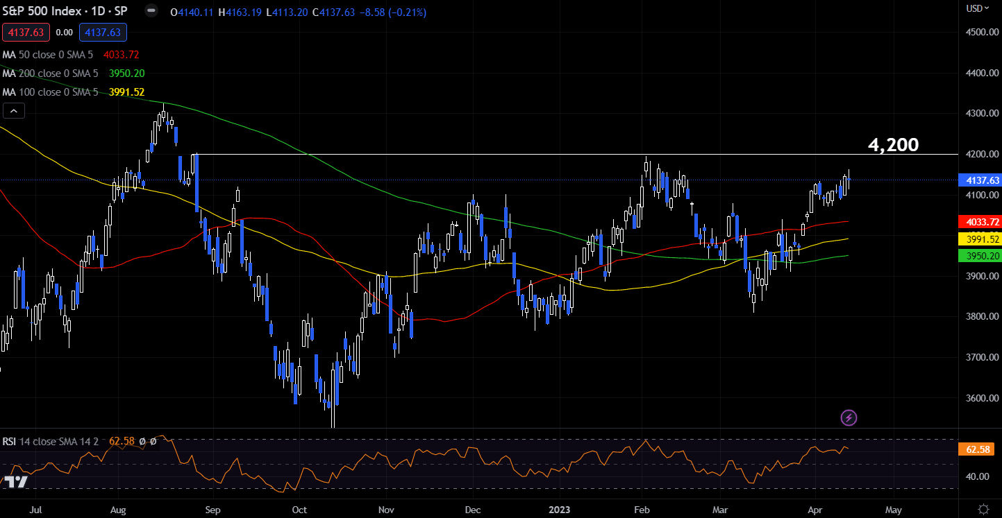 Roth Capital Partners: ‘The S&P 500 is becoming tactically overbought ...