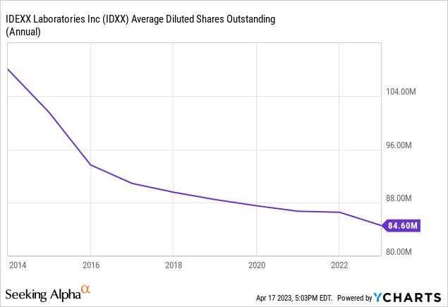 IDEXX Stock: One Of The Best But Too Expensive To Risk It (NASDAQ:IDXX ...