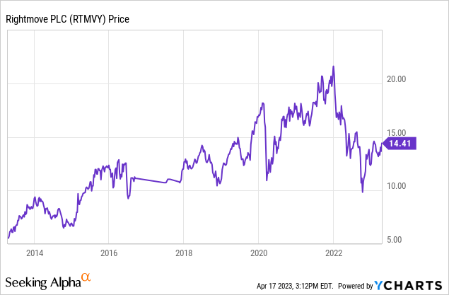 Rightmove Stock: Magical Margins Drive Value (OTCMKTS:RTMVF) | Seeking ...