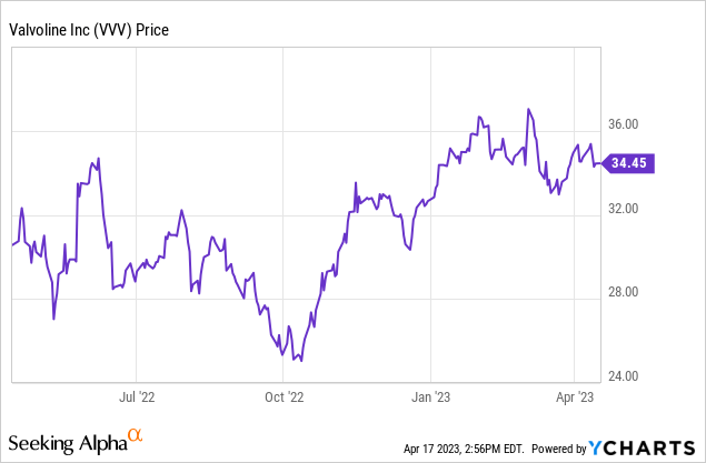 Valvoline: Dilemma Between Growth And Value (NYSE:VVV) | Seeking Alpha
