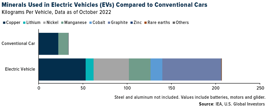 Green Gold Rush: Investing In The Metals And Minerals Powering The EV ...