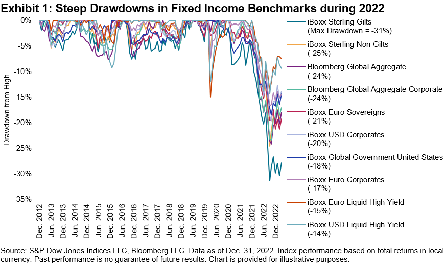 SPIVA Europe Scorecard 2022: A Challenging Year For Fixed Income ...