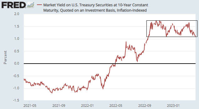 Gold And Real Interest Rates | Seeking Alpha