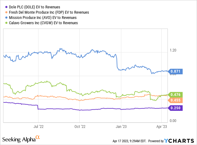 Dole: Despite Stagnant Revenue Growth, Still A Decent Buy For The ...