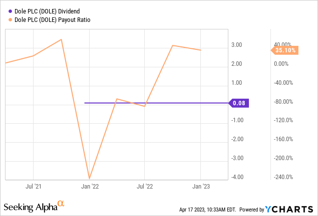 Dole: Despite Stagnant Revenue Growth, Still A Decent Buy For The ...