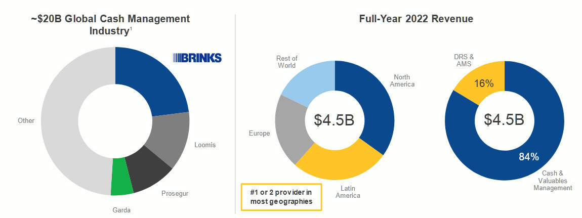 The Brink's Co. Stock: Your Returns May Not Be Secure (NYSE:BCO ...