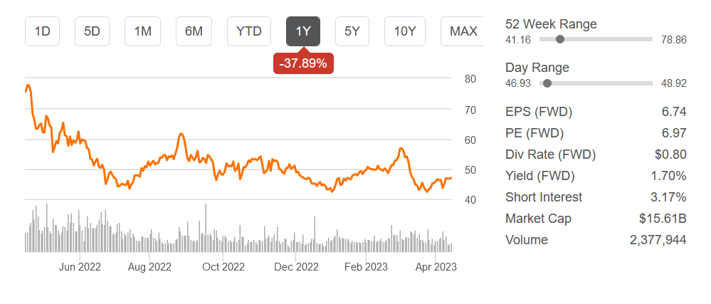Mosaic Will Likely Have Continued Demand (NYSE:MOS) | Seeking Alpha