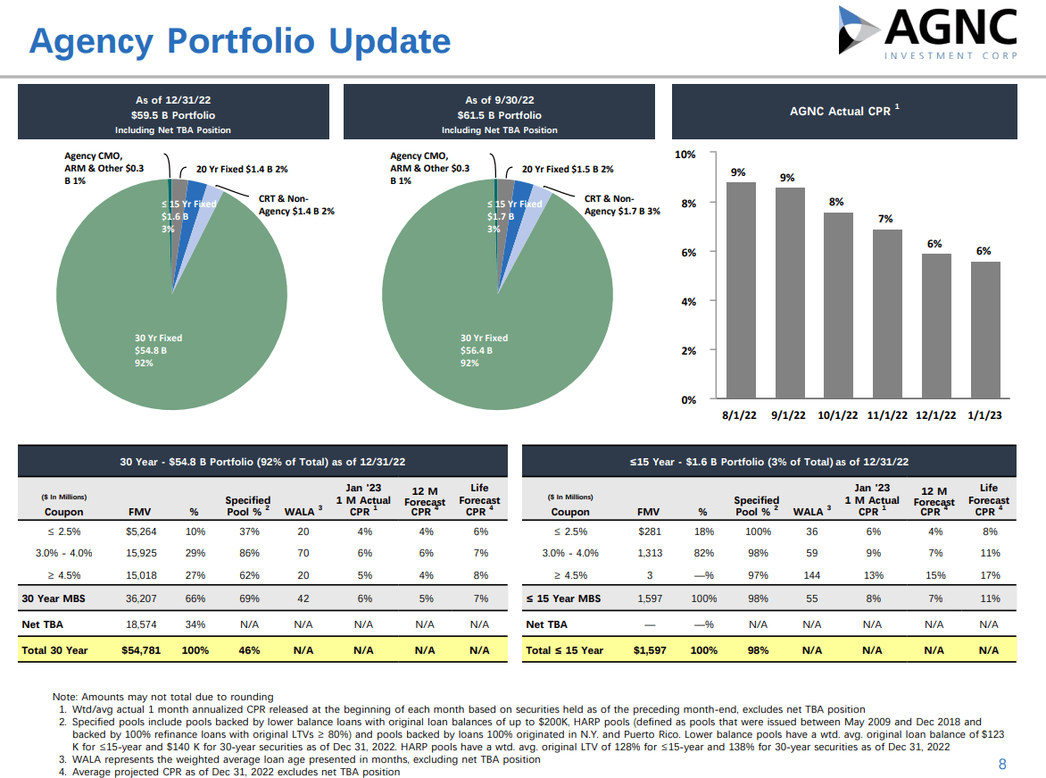AGNC's 14.4% Yield Enticing, But Downward Trend Is Concerning | Seeking ...