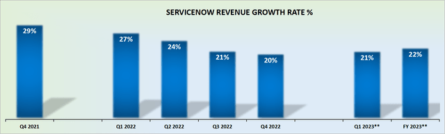 ServiceNow: Ready To Thrive In 2023 (NYSE:NOW) | Seeking Alpha
