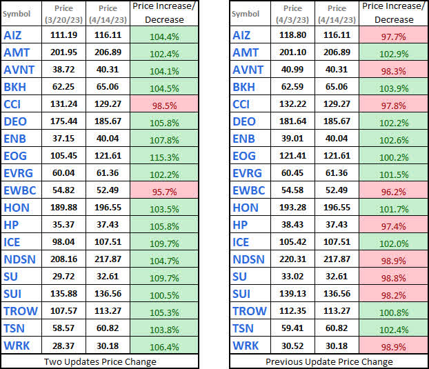 April Watchlist: Adding Tyson Foods To The List And Trade Updates ...