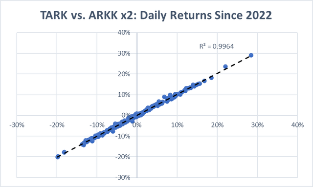 TARK ETF: The Upside Can Be Huge, But Know How To Play It | Seeking Alpha