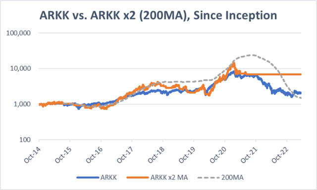 TARK ETF: The Upside Can Be Huge, But Know How To Play It | Seeking Alpha