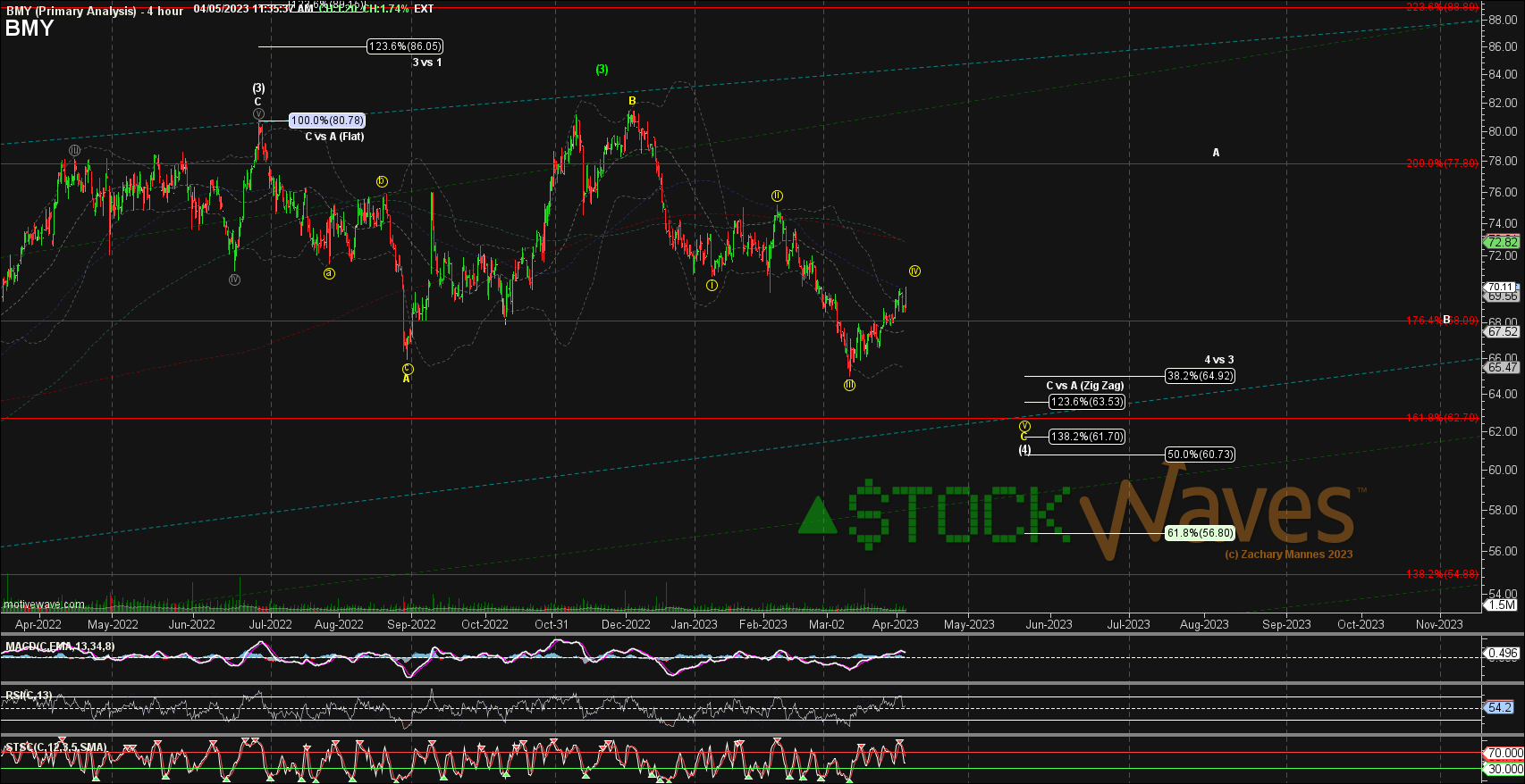 Bristol-Myers Squibb: A Recession-Resistant Route Forward (NYSE:BMY ...