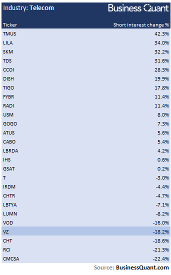 Verizon Communications Stock: The Mass Shorting Exodus (NYSE:VZ ...