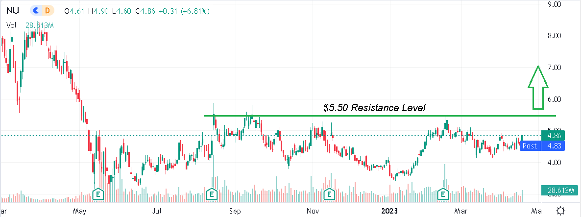 Nu Holdings Stock: Bullish Into Accelerating Profitability (NYSE:NU ...