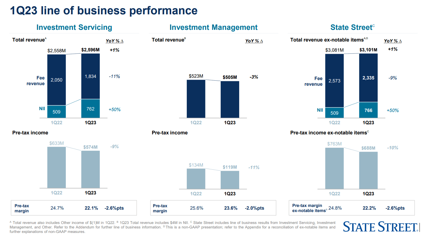 State Street Stock: Deep Value On The Drop (NYSE:STT) | Seeking Alpha