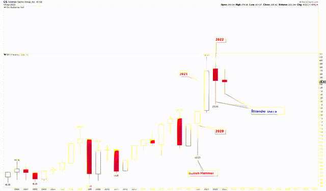 Goldman Sachs: Buy The Market (Technical Analysis) | Seeking Alpha