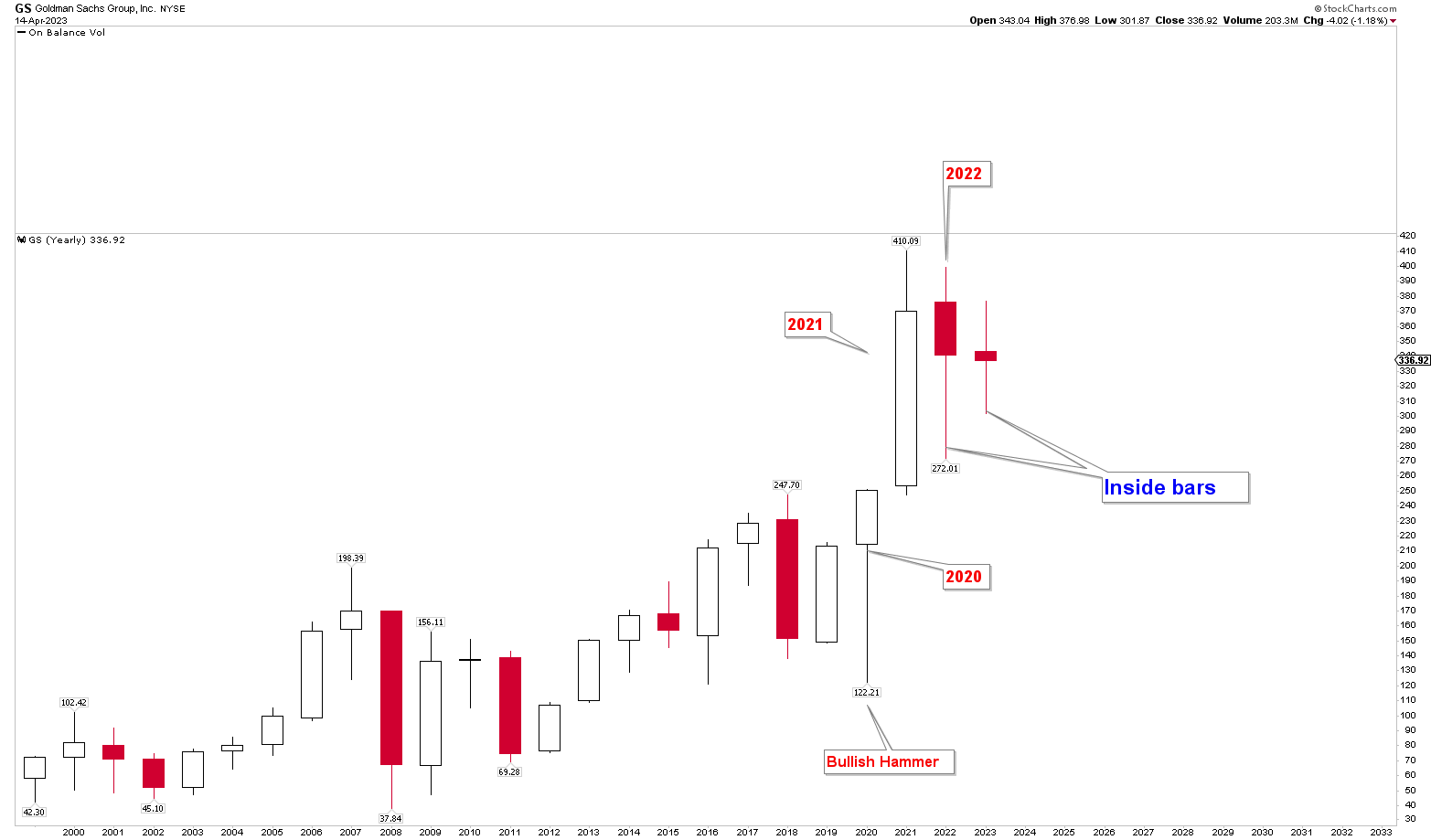 Goldman Sachs: Buy The Market (Technical Analysis) | Seeking Alpha