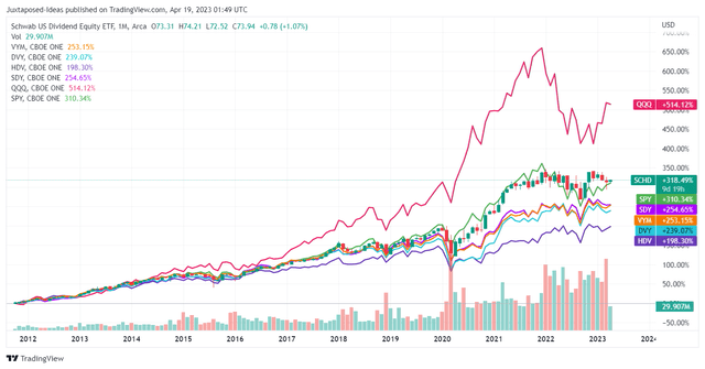 Schwab US Dividend Equity ETF: A Winning Combination Of Income And ...