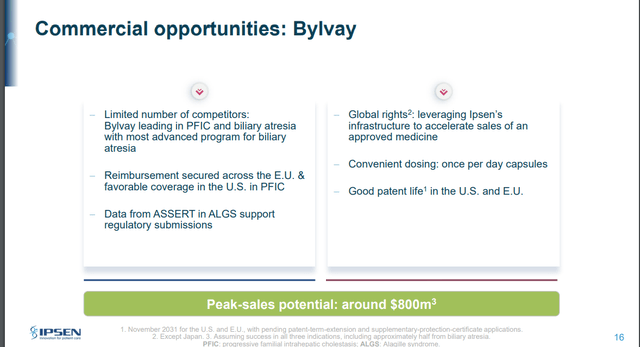 Ipsen Stock: Positive On Bylvay But Uncertain About 2028/2029 Expiries ...