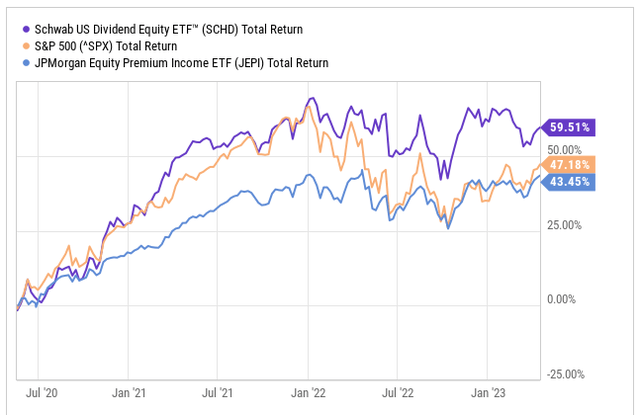 Skip JEPI And Buy These 3 Dividend ETFs | Seeking Alpha
