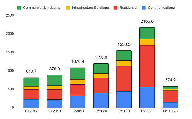 IES Holdings Stock: Electrifying Growth Prospects (NASDAQ:IESC ...