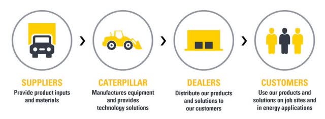 Caterpillar: Long-Term Growth Appears Inevitable (NYSE:CAT) | Seeking Alpha