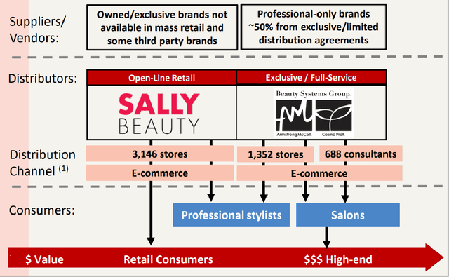 Sally Beauty's Shares Are Mispriced (NYSE:SBH) | Seeking Alpha