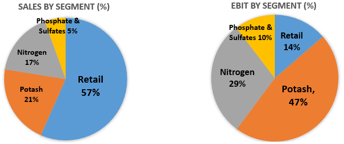 Nutrien: Undervalued And Feeding The World Through War Or Recession ...