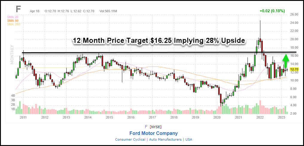 Ford Just Took The Pole Position In The EV Race (Rating Upgrade) (NYSE ...