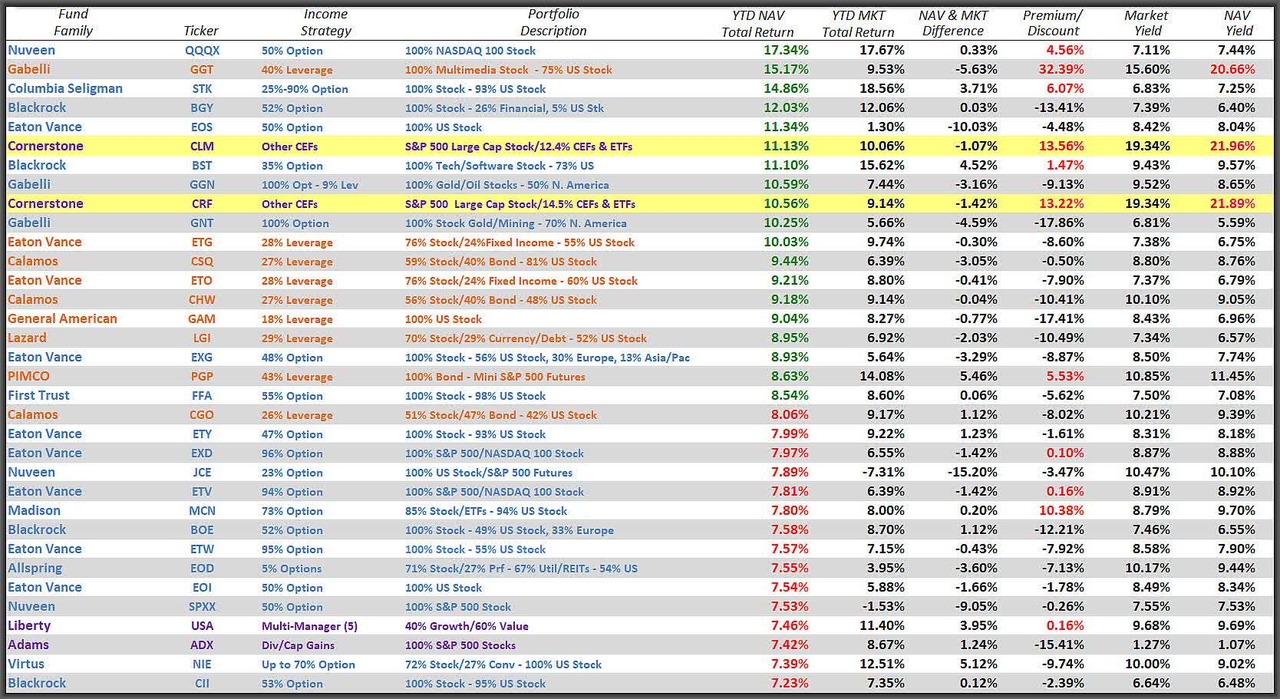 Equity CEFs: The Irony Of The Cornerstone Funds CLM And CRF (NYSE:CLM) | Seeking Alpha