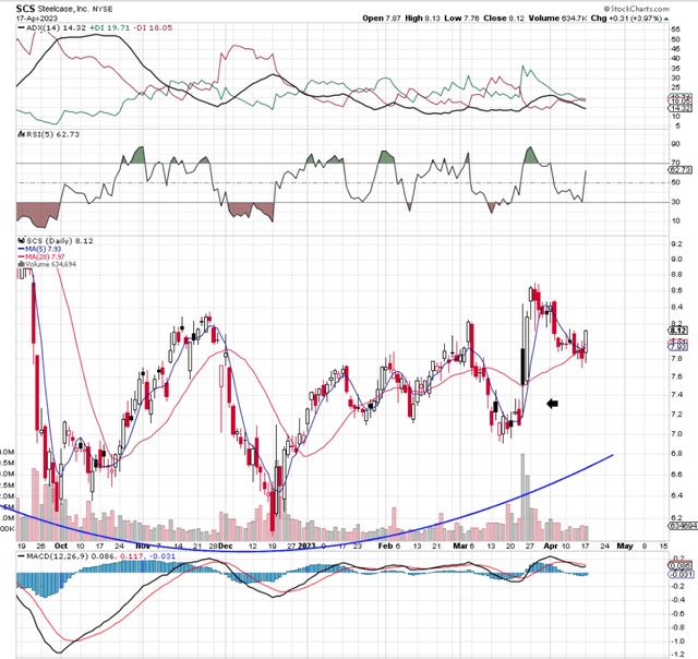 Steelcase: Shares Remain Cheap Based Off Forward EPS Estimates (NYSE ...