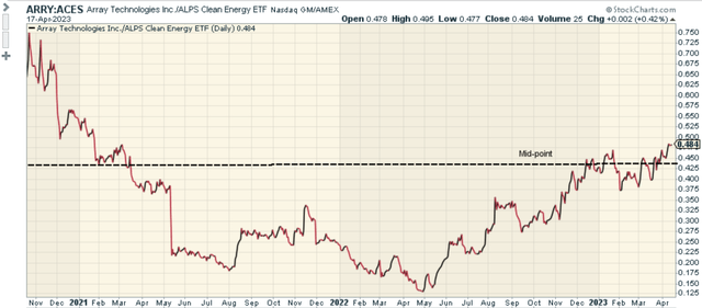 Array Technologies Stock: What’s Favorable, And What’s Not (NASDAQ:ARRY ...