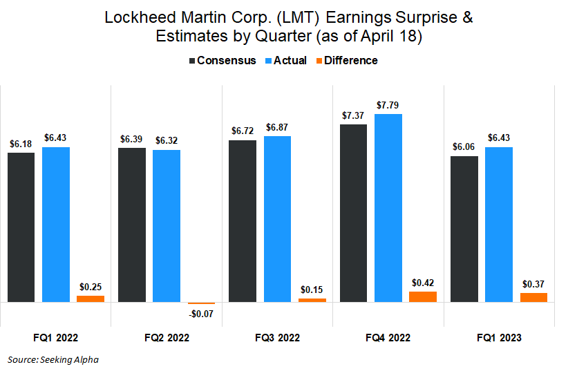 Lockheed Martin Stock: New All-Time Highs Are Fully Warranted (NYSE:LMT ...