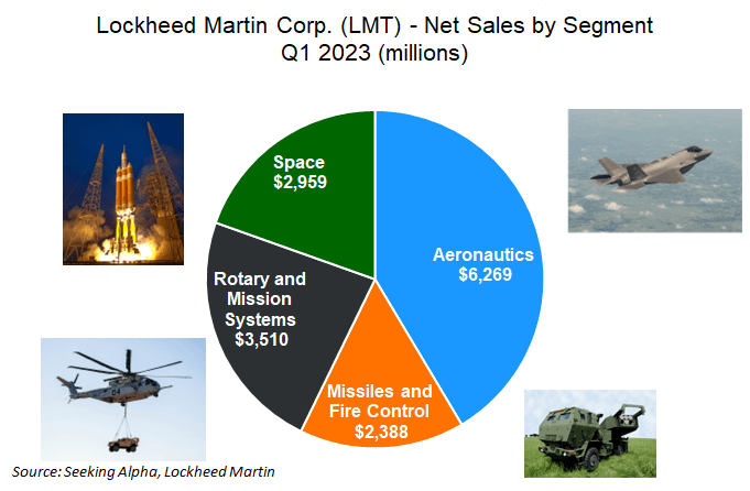 Lockheed Martin rises to record high after Q1 results beat estimates ...