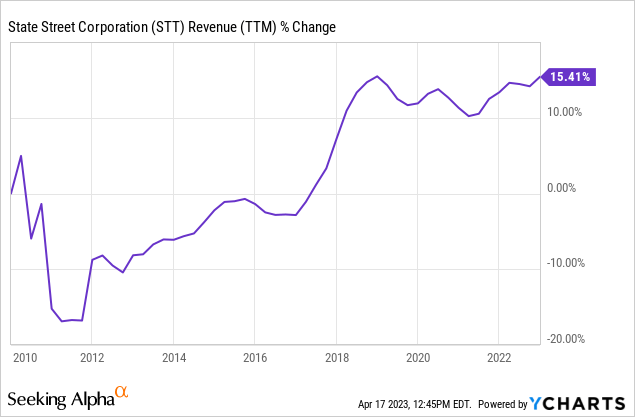 2 Reasons I've Avoided State Street Stock Since 2019 (NYSE:STT ...