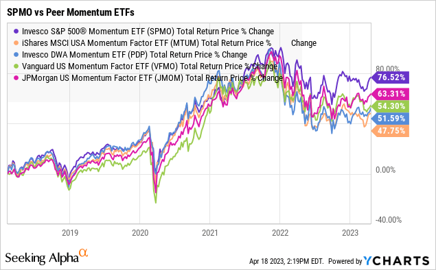 SPMO ETF: Momentum Factor Strategy Can Keep Outperforming | Seeking Alpha